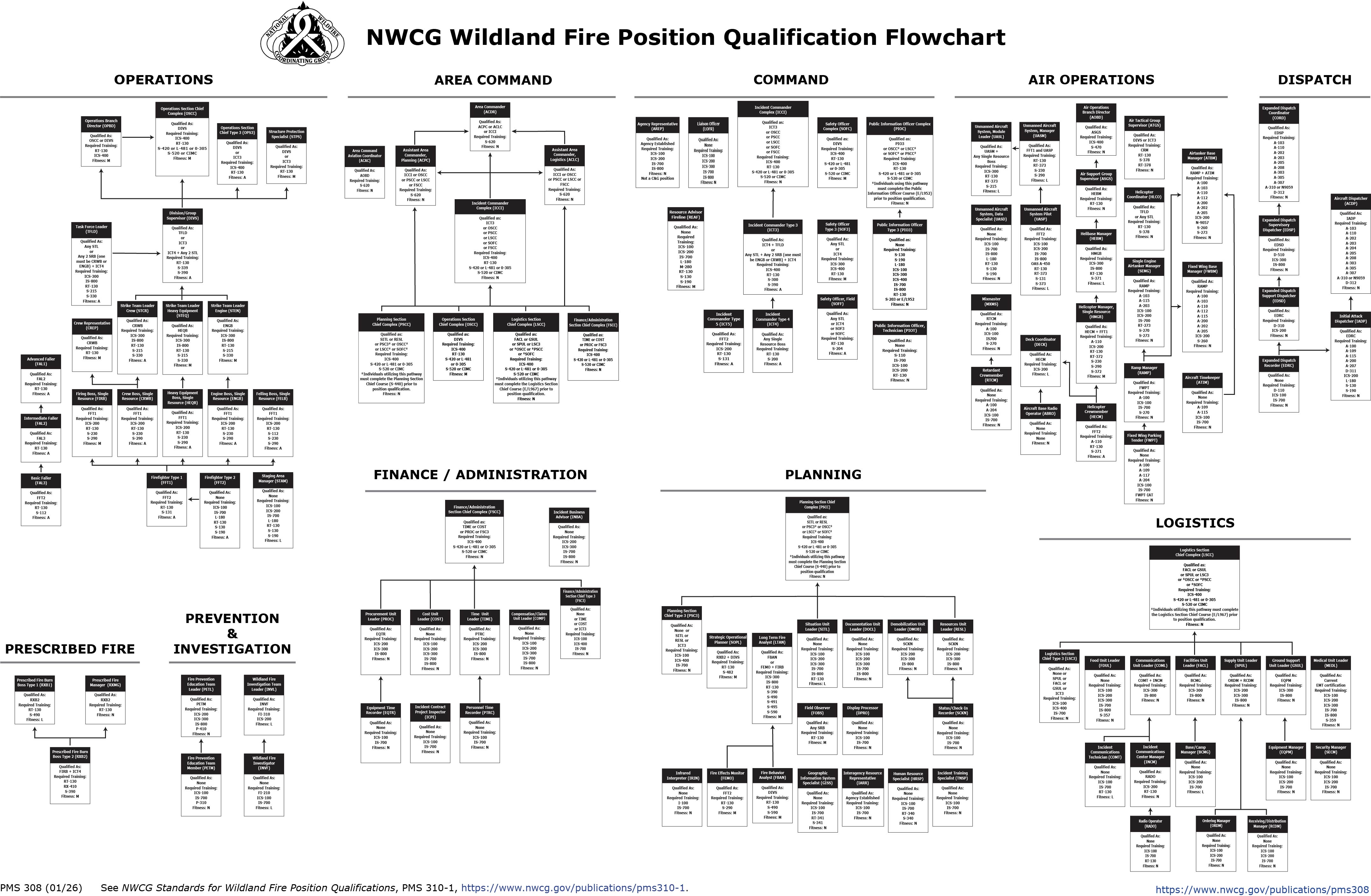 2026 Updates to the NWCG Standards for Wildland Fire Position ...